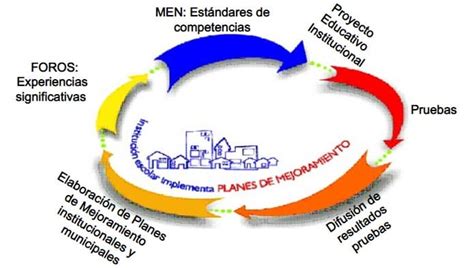 Plan De Mejoramiento Institucional EJEMPLOS