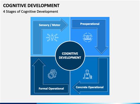 Cognitive Development PowerPoint And Google Slides Template PPT Slides
