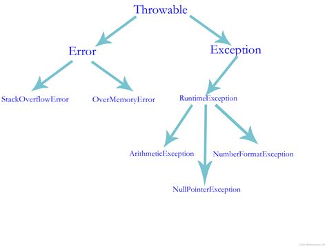java中异常 异常概述 异常体系结构 java 异常体系 csdn博客