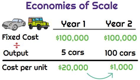 What Are Economies Of Scale Definition Types And Examples