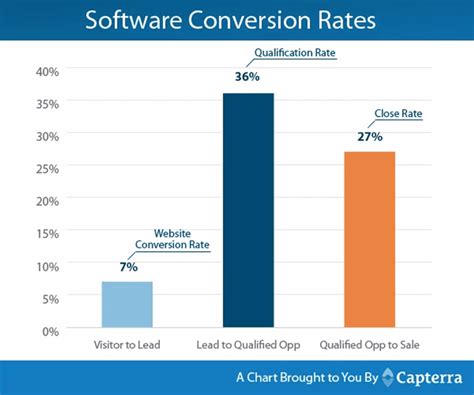 B2B SaaS Funnel Conversion Benchmarks