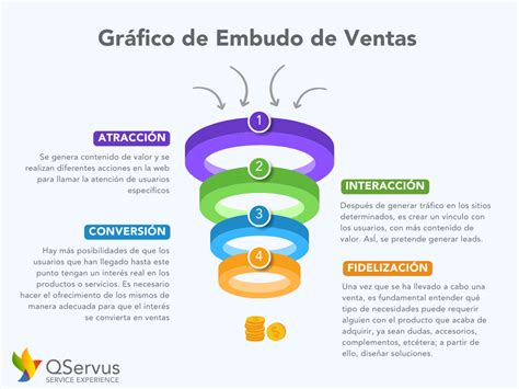 Funnel o embudo de conversión Etapas Blog QServus