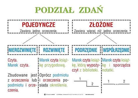 Zdania złożone współrzędnie i podrzędnie co to jest zadania