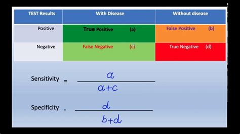 how to calculate sensitivity and specificity youtube
