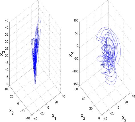 figure 1 from anti synchronization of hyperchaotic bao and hyperchaotic xu systems via active