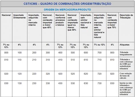 Código de Situação Tributária saiba tudo sobre o CST
