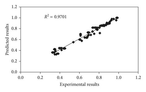 linear relationship between measured and predicted compressive download scientific diagram