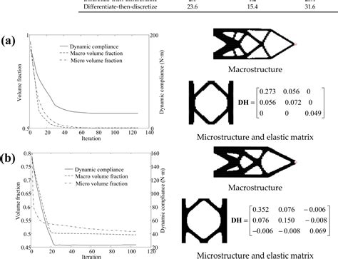 figure 15 from concurrent topology optimization of multi scale composite structures subjected to