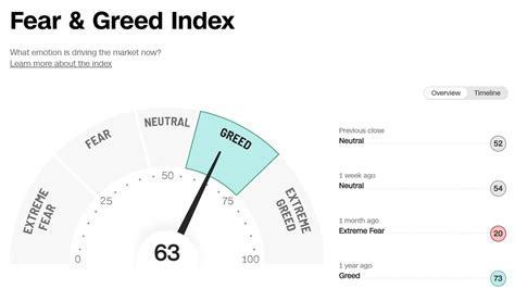 Trade The Fear Greed Index YouTube