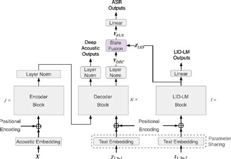 figure 1 from text derived language identity incorporation for end to end code switching speech
