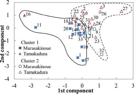 correspondence analysis and clustering of present text mining data for download scientific