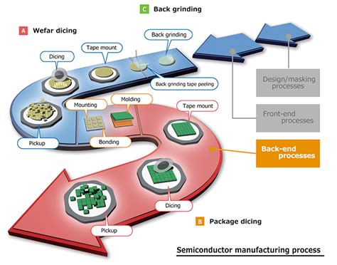 Tapes For Semiconductor Manufacturing Process Biz Maxell Maxell