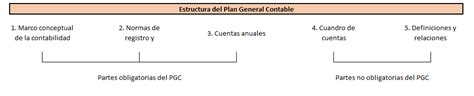 Plan General Contable 2020 Cómo se estructura