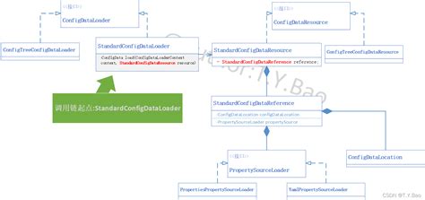 springboot application yml properties配置文件加载过程 springboot application properties的been加载 csdn博客