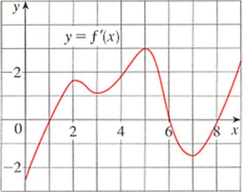 solved the graph of the derivative f of a continuous