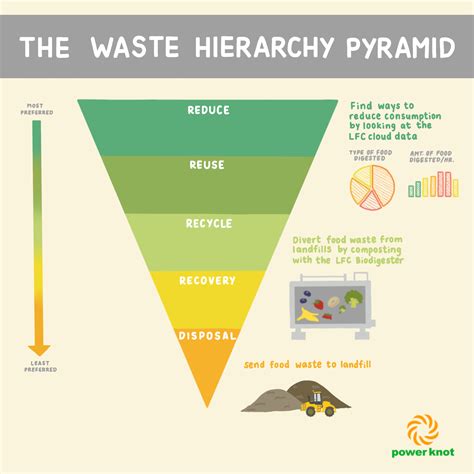 Waste Hierarchy Pyramid