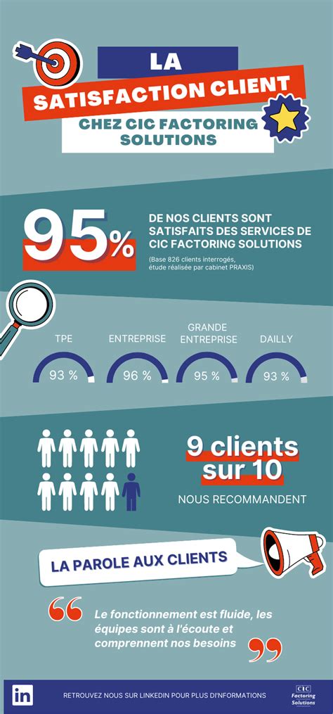 Satisfaction clients les résultats de lenquête 2022 CIC Factoring