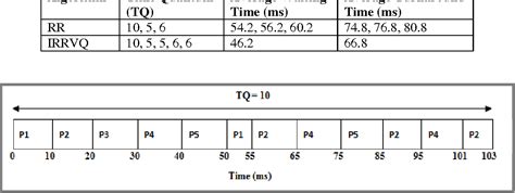 figure 1 from an improved round robin cpu scheduling algorithm with varying time quantum
