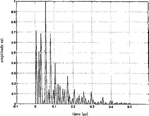 figure 6 from a chirp based wideband spread spectrum modulation technique for wlan applications