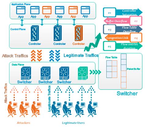 applied sciences free full text distributed blockchain sdn secure iot system based on ann to