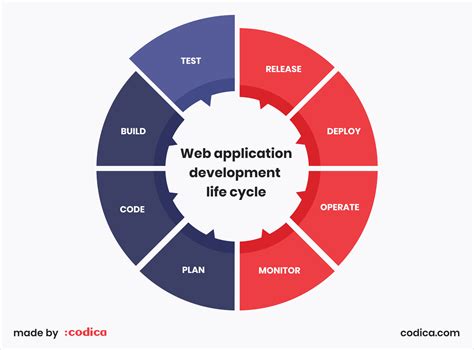 avoid these costly mistakes during web application development codica codica