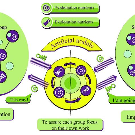 the proposed symbiotic algorithm structure with an artificial nodule download scientific diagram