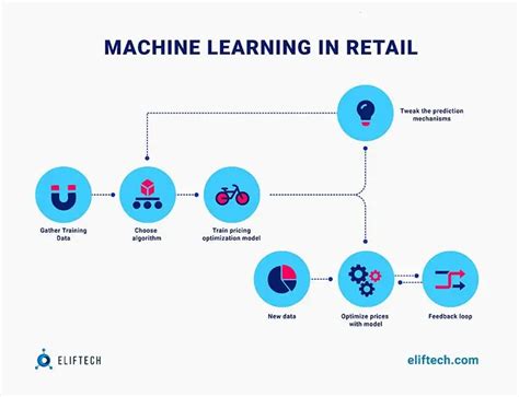 How To Use Machine Learning In Ecommerce Guide