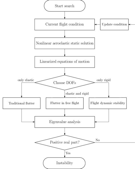 nonlinear flutter analysis process the nonlinear equations of motion download scientific