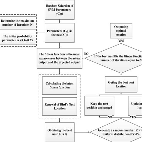 cs algorithm optimize support vector machine parameter download scientific diagram