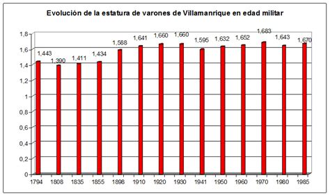 Evolución de la estatura media de los varones en Villamanrique de Tajo