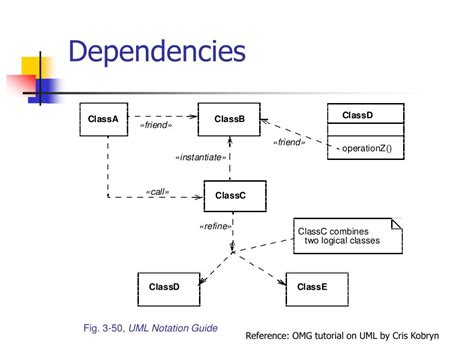 uml dependency diagram