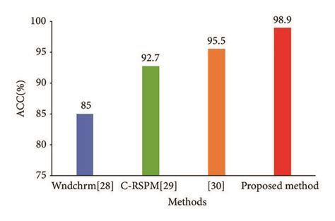 the average classification accuracy using different methods download scientific diagram