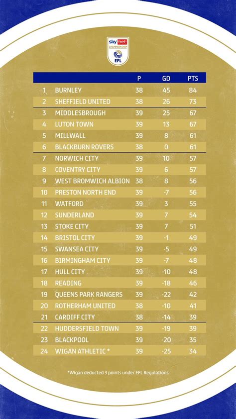 Curiosidades PL on Twitter Classificação da Championship atualizada