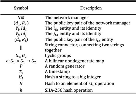 table 1 from a bilinear map pairing based authentication scheme for smart grid communications