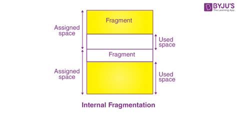 Internal Fragmentation In OS GATE Notes
