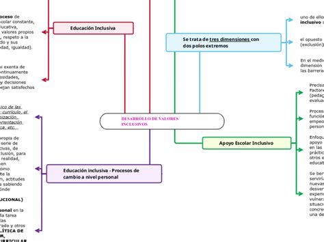 DESARROLLO DE VALORES INCLUSIVOS Mindmap