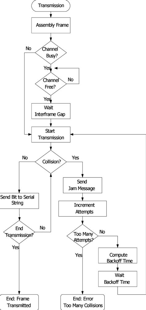 transmission algorithm download scientific diagram