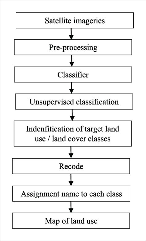 unsupervised classification process download scientific diagram