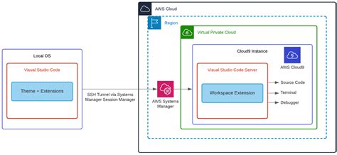 Field Notes Use Aws Cloud To Power Your Visual Studio Code Ide Noise