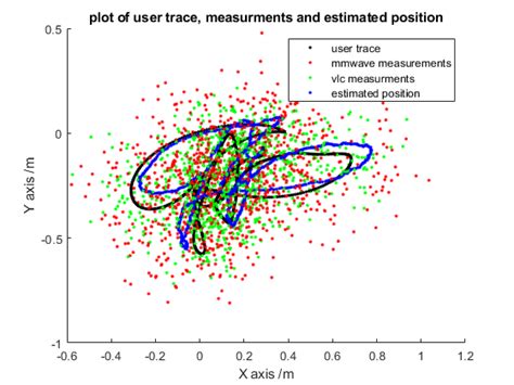 kalman filter tracking user plot illustrates a top down 2d view of a download scientific