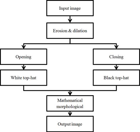flow chart for mathematical morphological image processing download scientific diagram