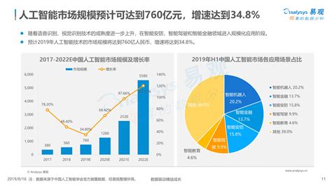 2019年中国人工智能应用市场专题分析 人人都是产品经理