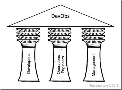 the three pillars of devops technodrone