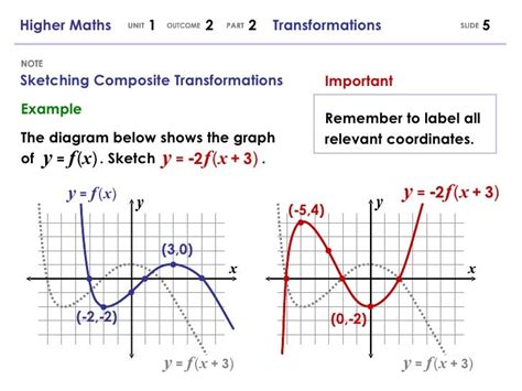 higher maths 1 2 2 graphs and transformations