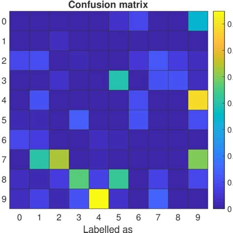 1 the confusion matrix arising from the mnist simulations download scientific diagram