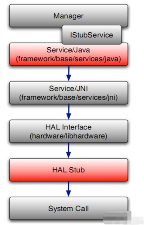 Principle And Application Example Of Android Hal Hardware Abstraction Layer