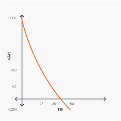 Taux De Rendement Interne IRR Qu Est Ce Que C Est Comment Est Il