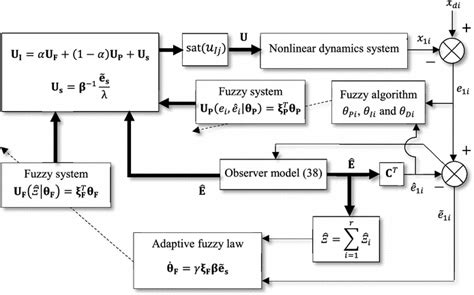 block diagram of proposed observer based adaptive fuzzy controller 25 download scientific
