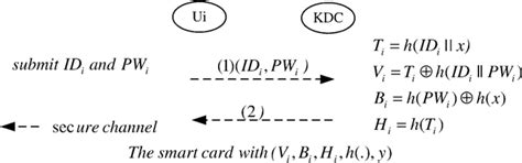 figure 1 from a secure dynamic id based remote user authentication scheme for multi server