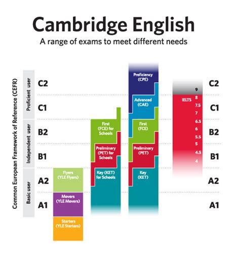 Understand CEFR Level In IELTS A Score Comparison 49 OFF